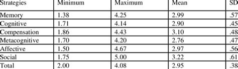 Descriptive Statistics On The Overall Use Of Llss Download Scientific