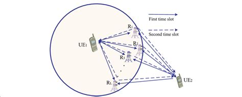 Two Way Mimo Multi Relay Networks Download Scientific Diagram