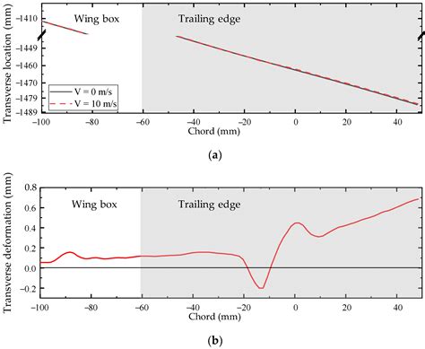 Aerospace Free Full Text Wind Tunnel Tests Of 3d Printed Variable