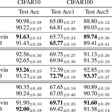 Classification Accuracies On Cifar10 Cifar100 And Download