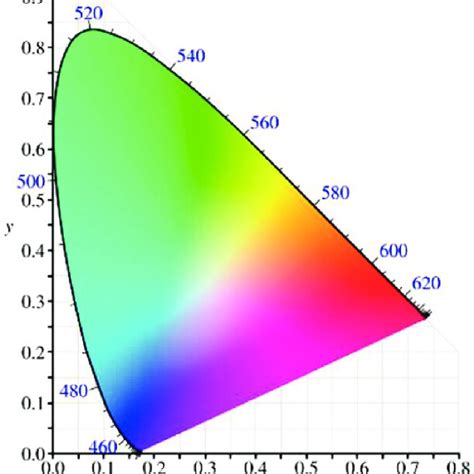 Cie 1976 Color Space Chromaticity Diagram 28 Download Scientific Diagram
