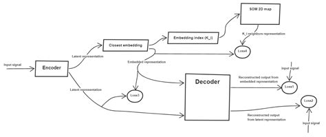 Time Series Clustering Using Autoencoder And Self Organizing Map