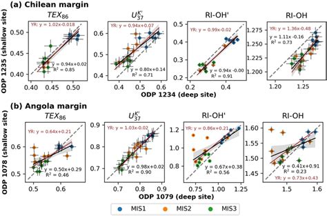 Cross‐correlation Between 2 Kyr‐binned Organic Paleotemperature Proxy Download Scientific