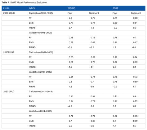 Swat Model Performance Evaluation Download Scientific Diagram