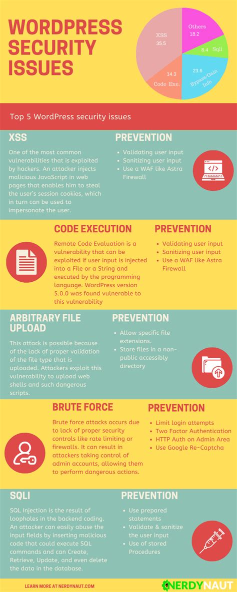 Wordpress Security Audit An Overview