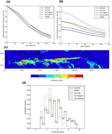 A Spatial Autocorrelation Of Total Precipitation B Spatial