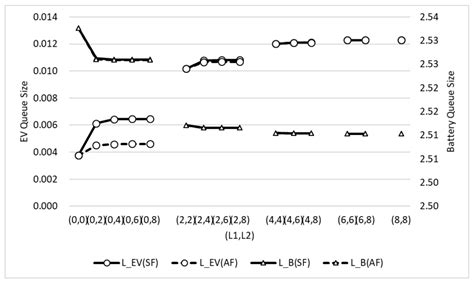 Analysis Of The State Dependent Queueing Model And Its Application To Battery Swapping And