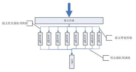如上图，cpu protect policy cpp 功能通过报文识别、报文带宽控制、报文优先级队列映射以及队列调度这四项技术实现交换机处理器