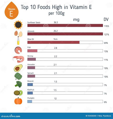 Vitamin E Or Tocopherol Infographic Stock Vector Illustration Of Diet