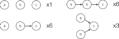 All Possible Dependency Relationships That Can Exist Between Three Download Scientific Diagram
