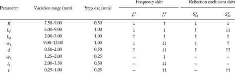 Simulated Influence Of Geometrical Parameters Of The Antenna On Download Scientific Diagram