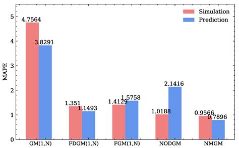 Neural Multivariate Grey Model And Its Applications