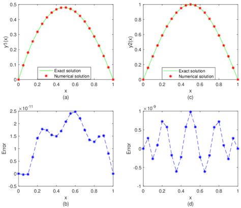 The Exact Solutions The Approximate Solutions And The Errors For Bvps