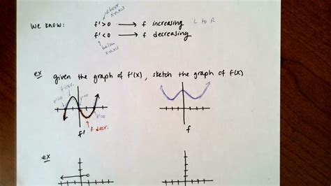 Math1055 Given Graph Of Derivative Sketch Original Function Youtube