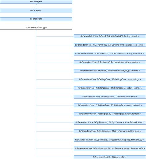Flux Sdk Flxparameterinvoidtype Class Reference