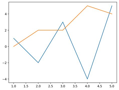 Plotting With Matplotlib — Practical Data Science With Python
