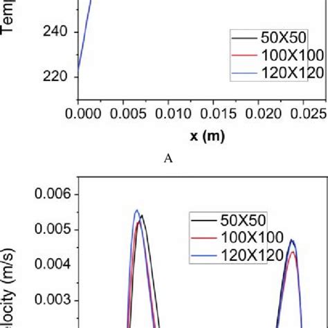 Results Of Grid Sensitivity For The Computational Domain A
