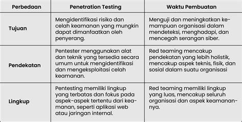 Penetration Testing Vs Red Teaming Apa Perbedaannya