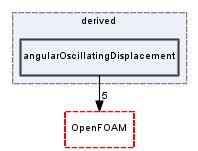 OpenFOAM API Guide Src FvMotionSolver PointPatchFields Derived AngularOscillatingDisplacement