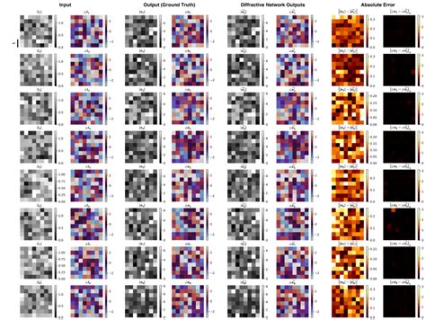 深度学习设计的衍射处理器并行计算数百个变换 智源社区