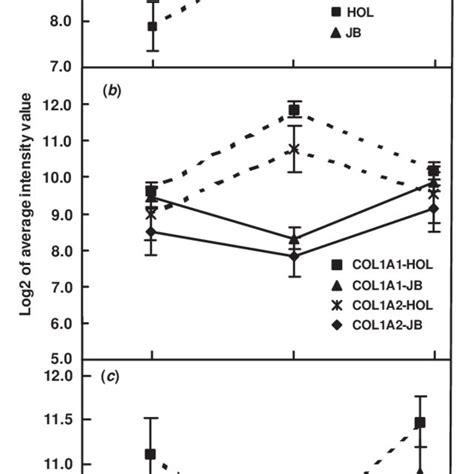 Microarray Signal Intensity Values For 3 Genes Plotted Across Time