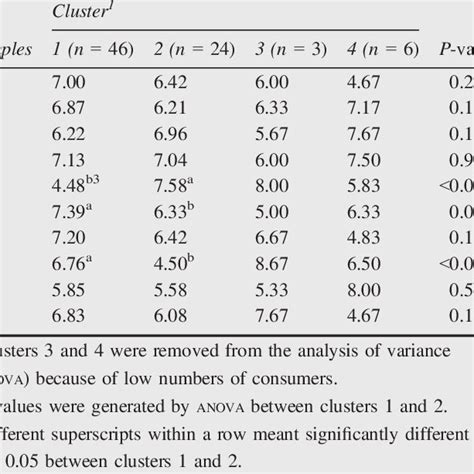 Agglomerative Hierarchical Clustering Ahc Analysis Of Overall Quality