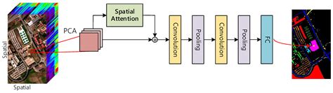 Remote Sensing Free Full Text Spectral Spatial Attention Networks For Hyperspectral Image