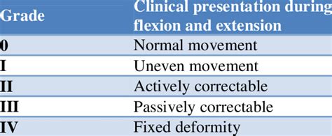 Quinnell Grading For Pre Operative Assessment Download Scientific Diagram