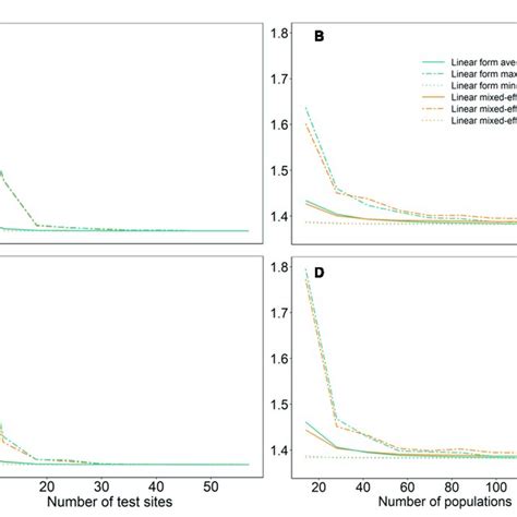 Prediction Errors Of Linear And Linear Mixed Effect Urfs Ab And Utfs