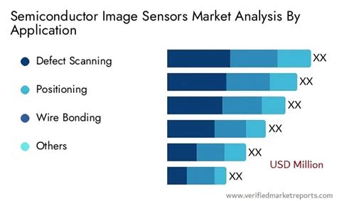 Semiconductor Image Sensors Market Size Review Share Projections For