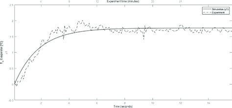 Comparison Of Temperature Response Model Simulation Data Solid Line