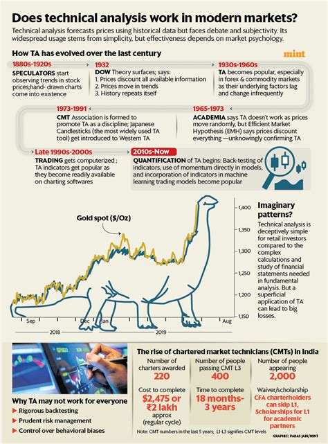 Does Technical Analysis Ta Work The Best Part About Ta Is That It