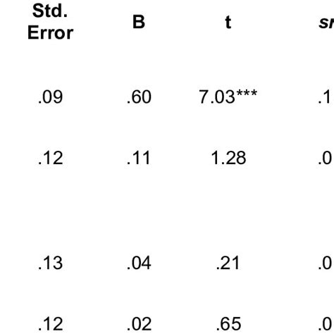 Hierarchical Multiple Regression Of Tpb Variables Predicting