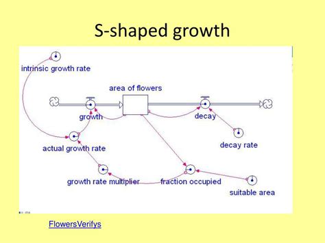Ppt S Shaped Growth Powerpoint Presentation Free Download Id4794624