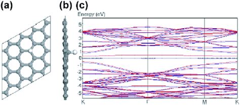A Top View B Side View And C Band Structure For An H Atom