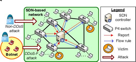 Figure 1 From Collaborative Defense Against Hybrid Network Attacks By