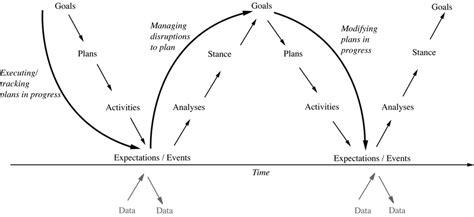 The Co Ladder Model Of Coordinative Functions In Distributed Anomaly Download Scientific