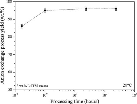 Yield Vs Processing Time Dependence Of The Iodide Download