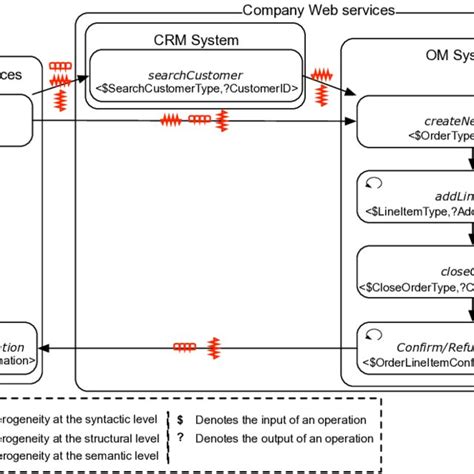 Purchase Order Scenario Download Scientific Diagram