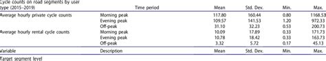 summary statistics of explanatory variables and cycle counts at