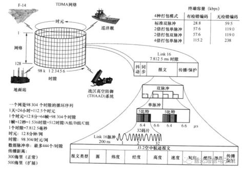 各种美军数据链：link16link22tadil Jjtids通信