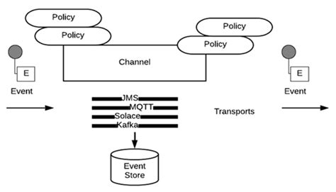 governance in the world of event driven apis solace