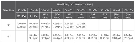 Rivulis F6150 100mm Twin Horizontal Flanged Polyamide Screen Filters