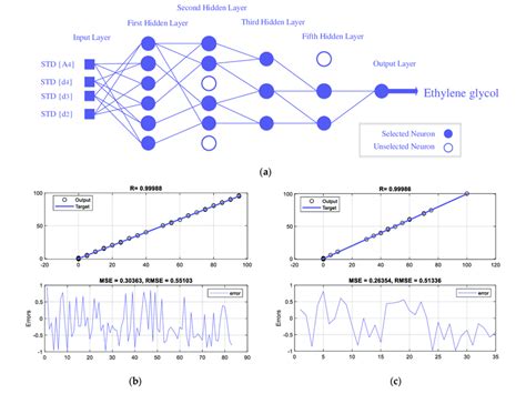 A The Network Structure That Predicts The Volume Of Ethylene Glycol Download Scientific