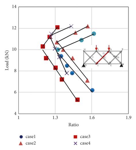 Ratio Curves Of The Bending Strain And Axial Strain Of Bar 1 In