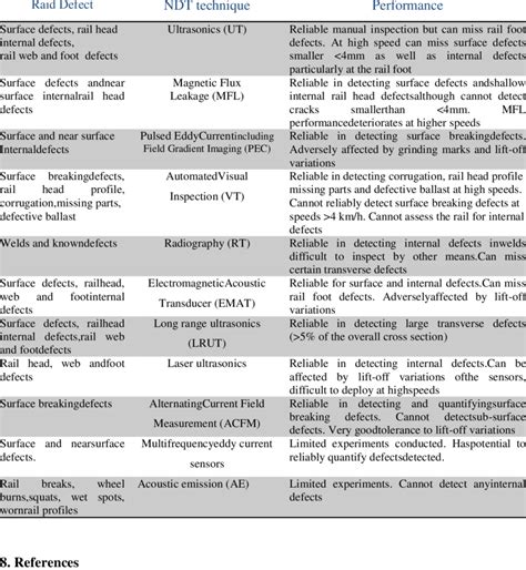 Rail Defect And Suitable NDT Technique Download Table
