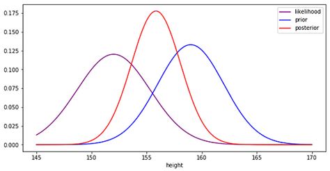 Maximum Likelihood Vs Bayesian Estimation By Lulu Ricketts Apr
