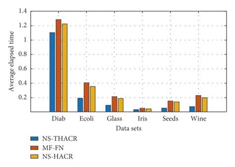 Elapsed Time Of Three Different Algorithms Download Scientific Diagram