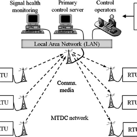 A Suitable Wide Area Scada System For The Dcmc Strategy Download