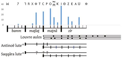 Frequency Of Vocal Notes In Sources Dated After 200 Ce And
